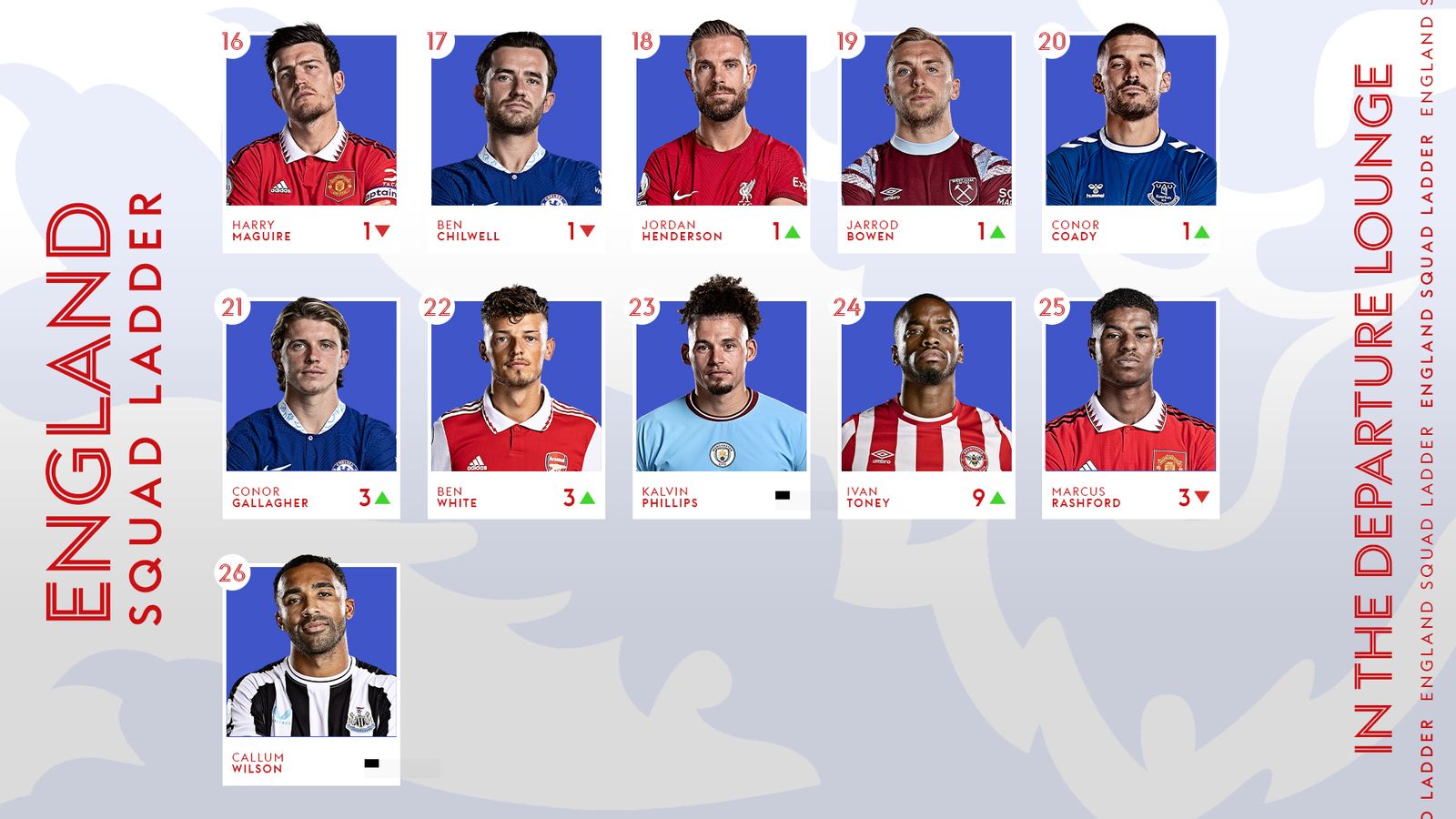 England World Cup squad ladder: Ivan Toney climbs, Reece James plummets ...