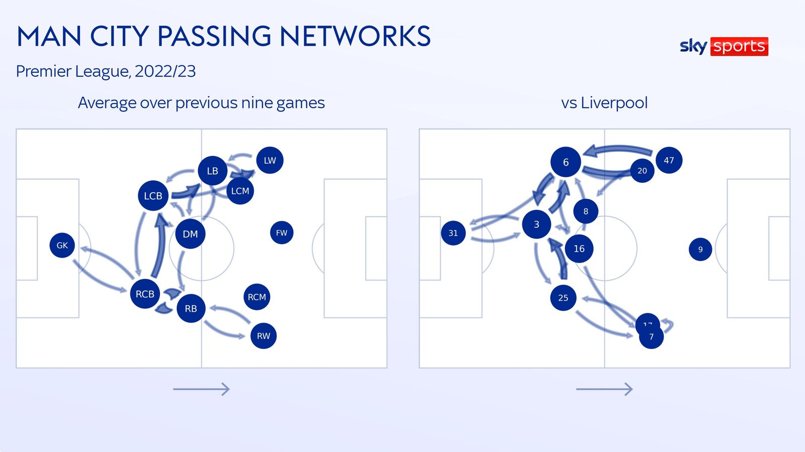 Man City formation in Liverpool defeat disputed by Gary Neville and ...
