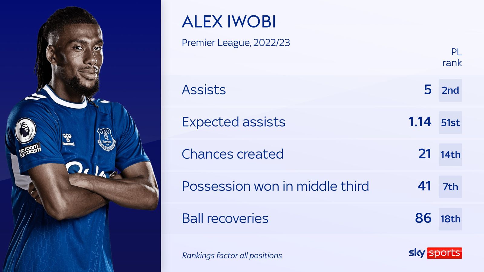 Alex Iwobi thriving for Everton after midfield reinvention under ...