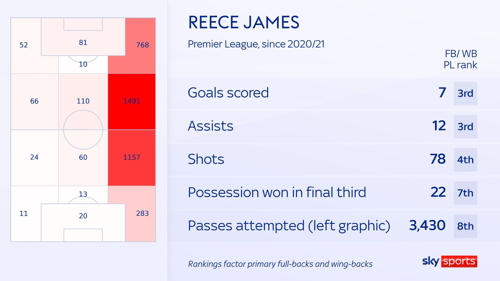 Which right-backs will England take to the World Cup with Trent Alexander-Arnold, Reece James ...