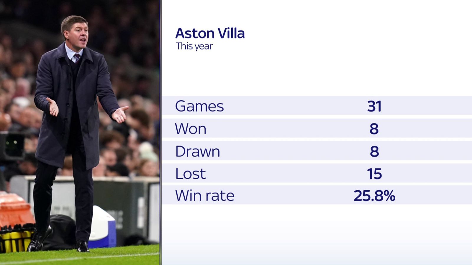 Aston Villa sack Steven Gerrard after 11 months in charge | Football ...