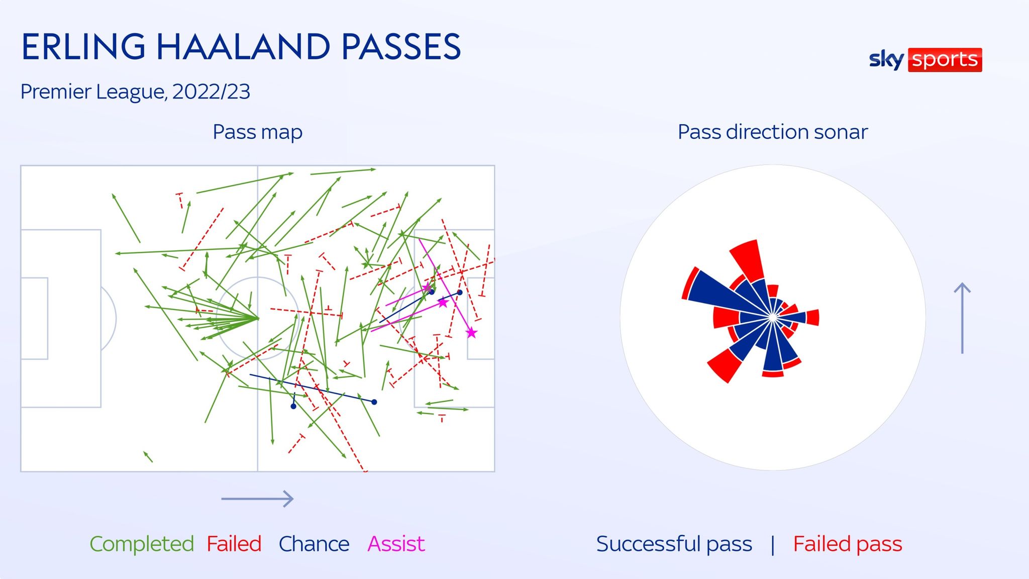 Erling Haaland: Man City striker tops Champions League and Premier ...