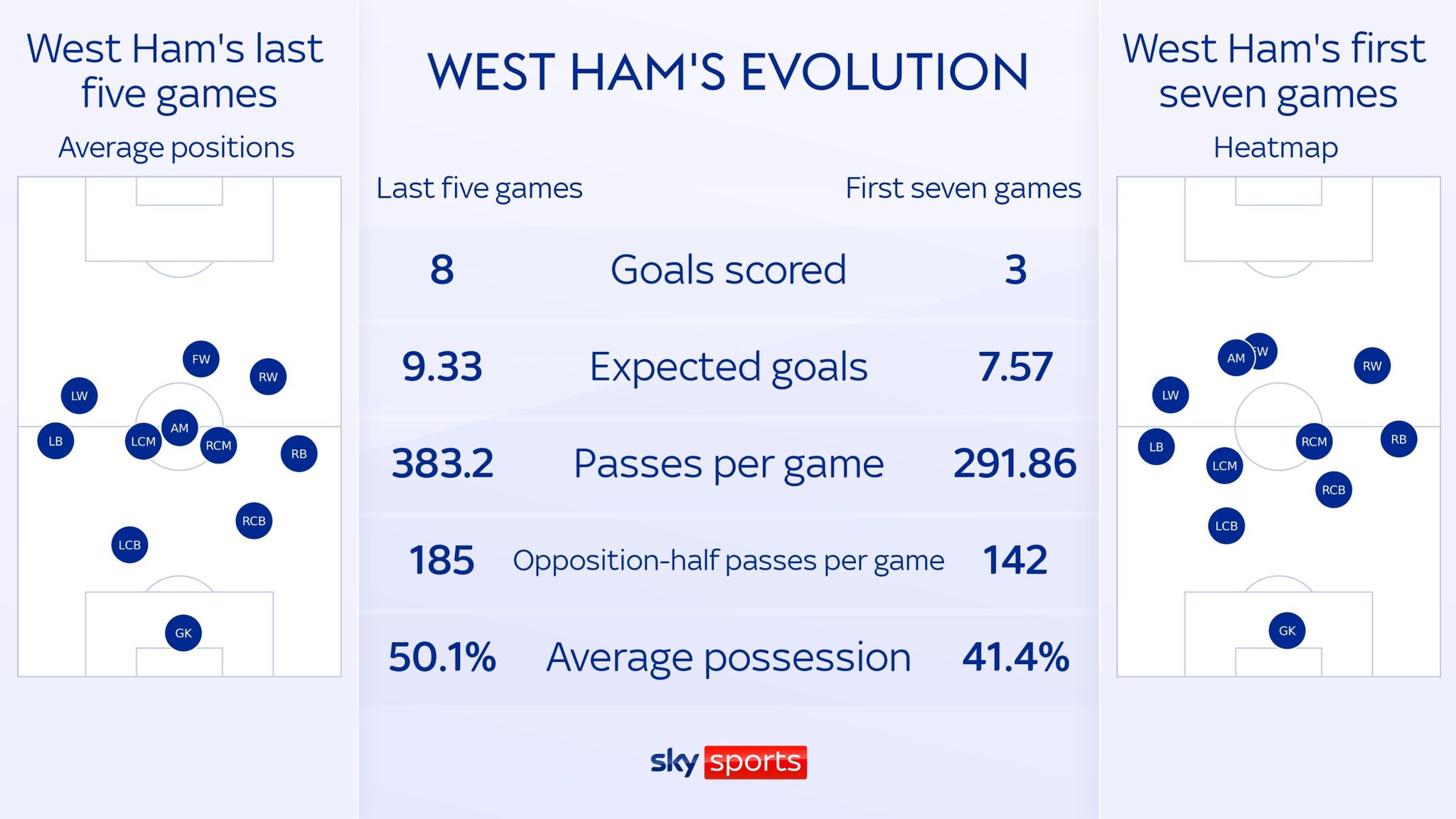 David Moyes exclusive: West Ham boss on 'Big Six' record, his side's journey and targeting away ...