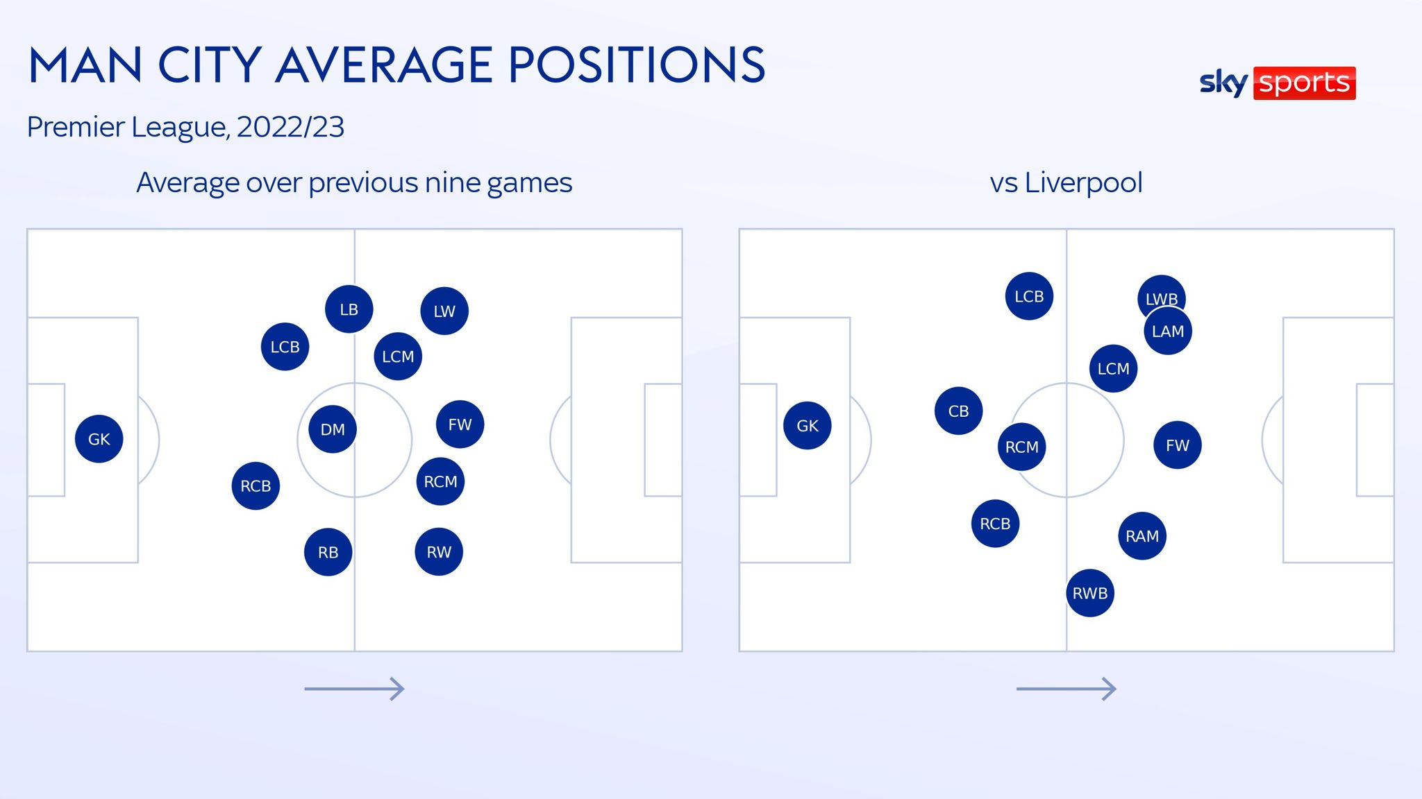 Man City formation in Liverpool defeat disputed by Gary Neville and ...
