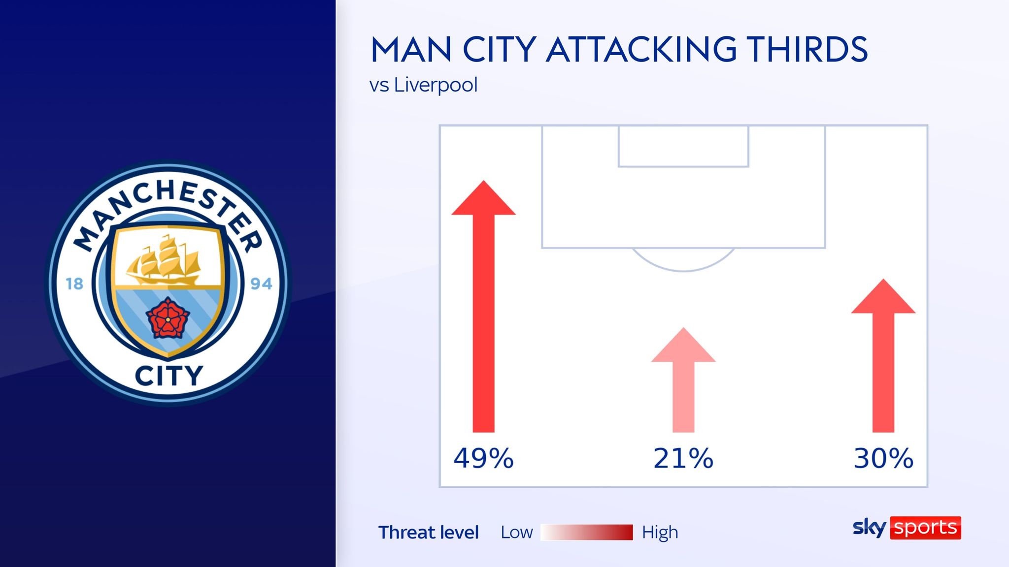 Man City formation in Liverpool defeat disputed by Gary Neville and ...