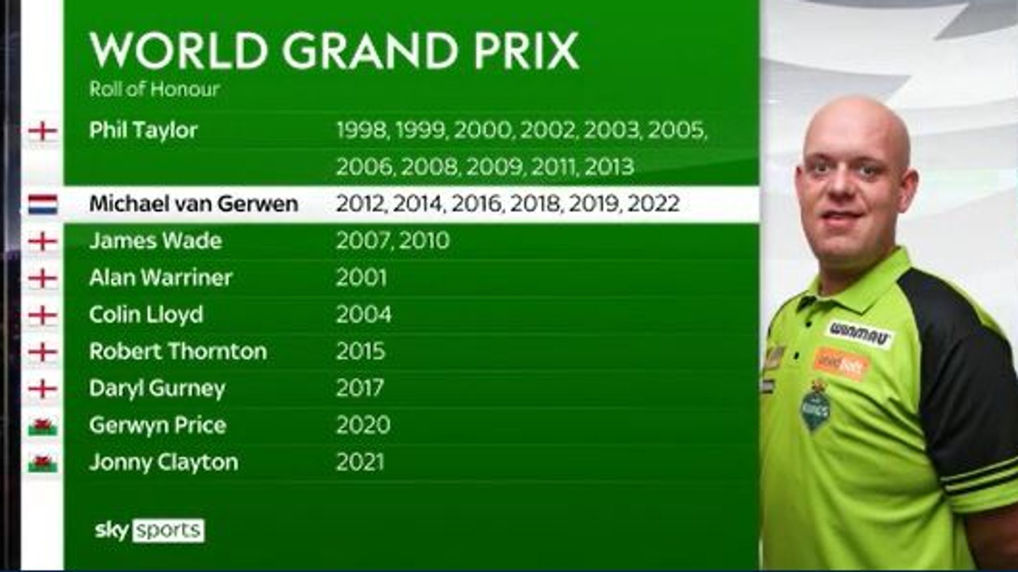 World Grand Prix Darts: Michael van Gerwen holds off Nathan Aspinall ...
