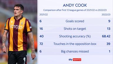 Andy Cook interview: Bradford striker on working with Mark Hughes and ...