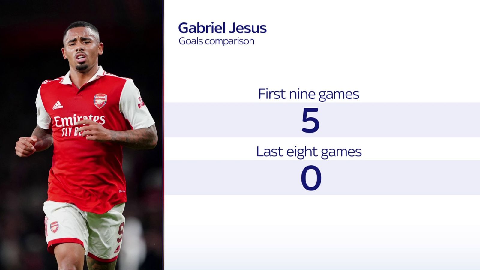 Gabriel Jesus: Arsenal striker's drought won't last long, says Alan ...