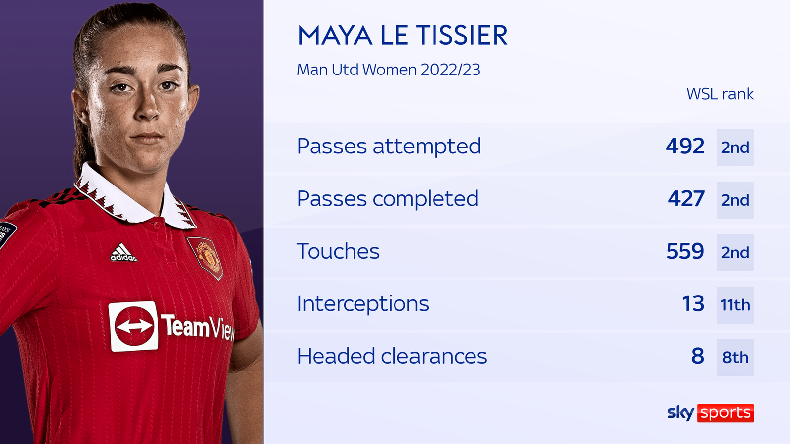 Maya Le Tissier: Man Utd Women defender's rise charted from playing ...