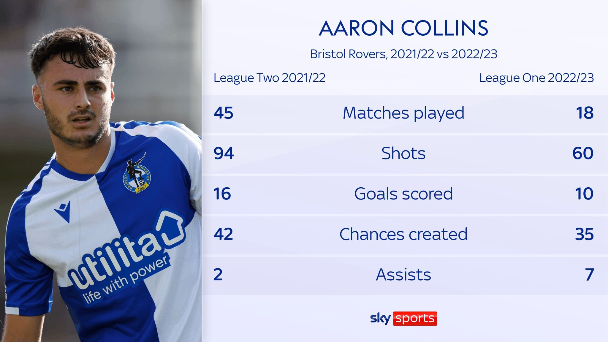 Aaron Collins interview: How Bristol Rovers forward is thriving off manager Joey Barton's belief ...