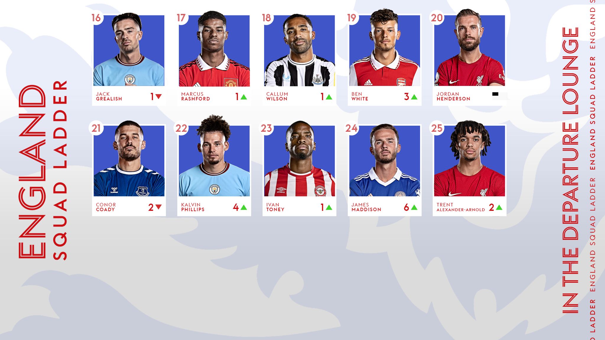 England World Cup squad ladder: In-form James Maddison climbs into ...