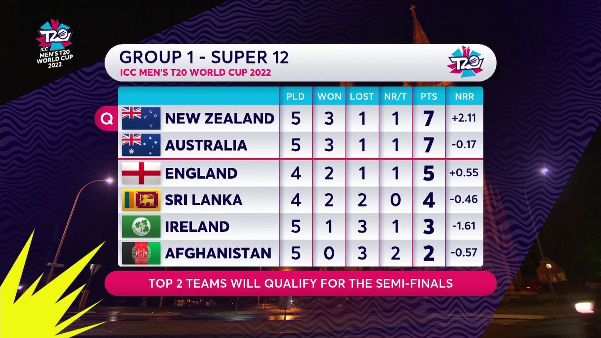 England will reach T20 World Cup semi-finals with win over Sri Lanka as ...