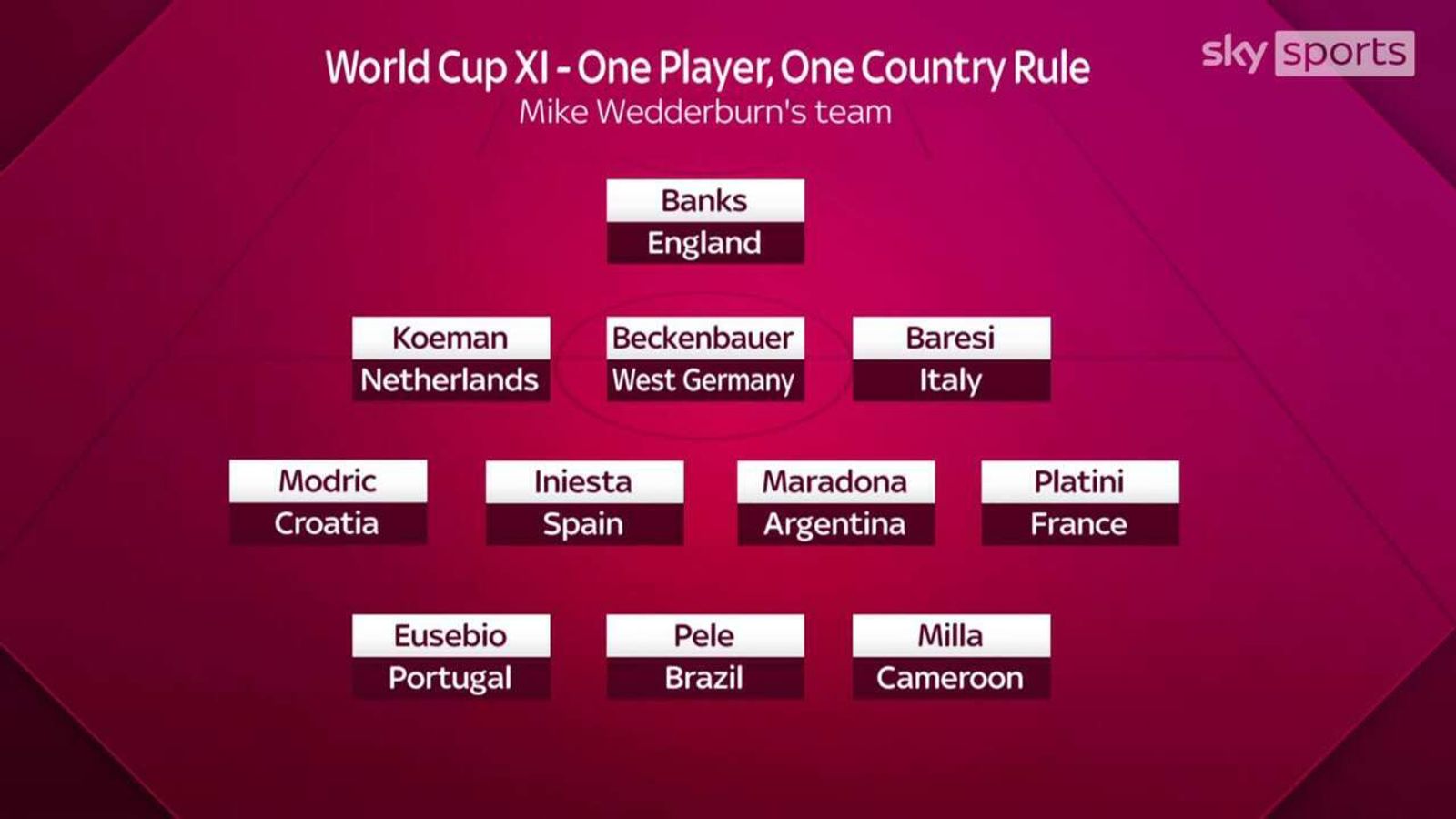 One Player, One Country - who makes your World Cup XI? | Football News ...