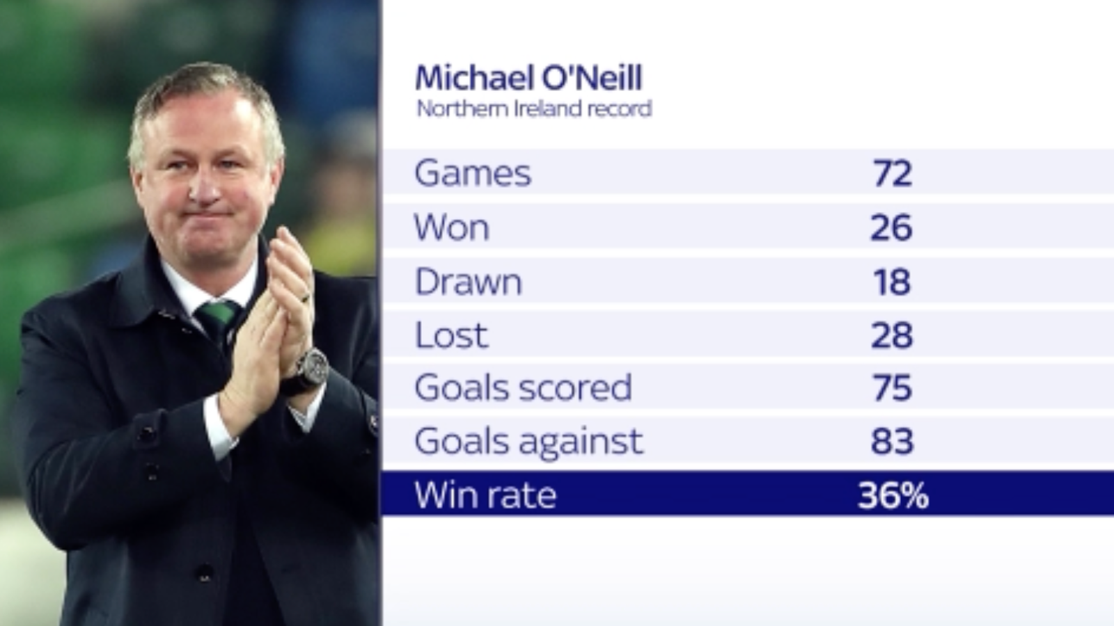 Michael O'Neill: Northern Ireland reappoint former boss on five-and-a ...