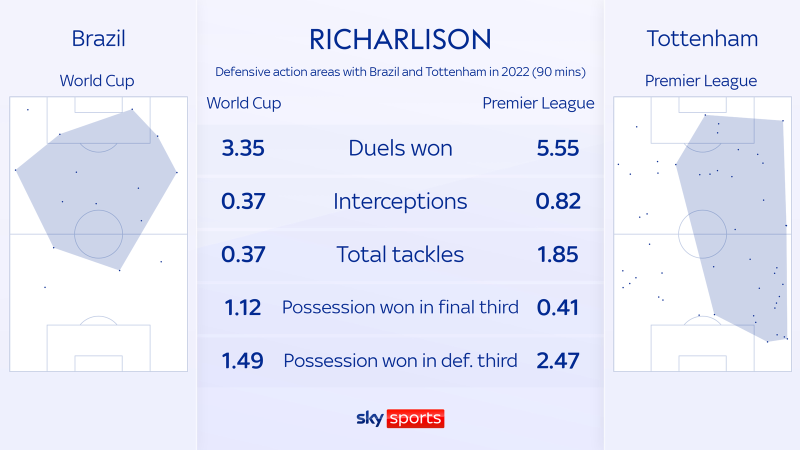 World Cup 2022: How Richarlison became Brazil's new 'R9' and won the ...