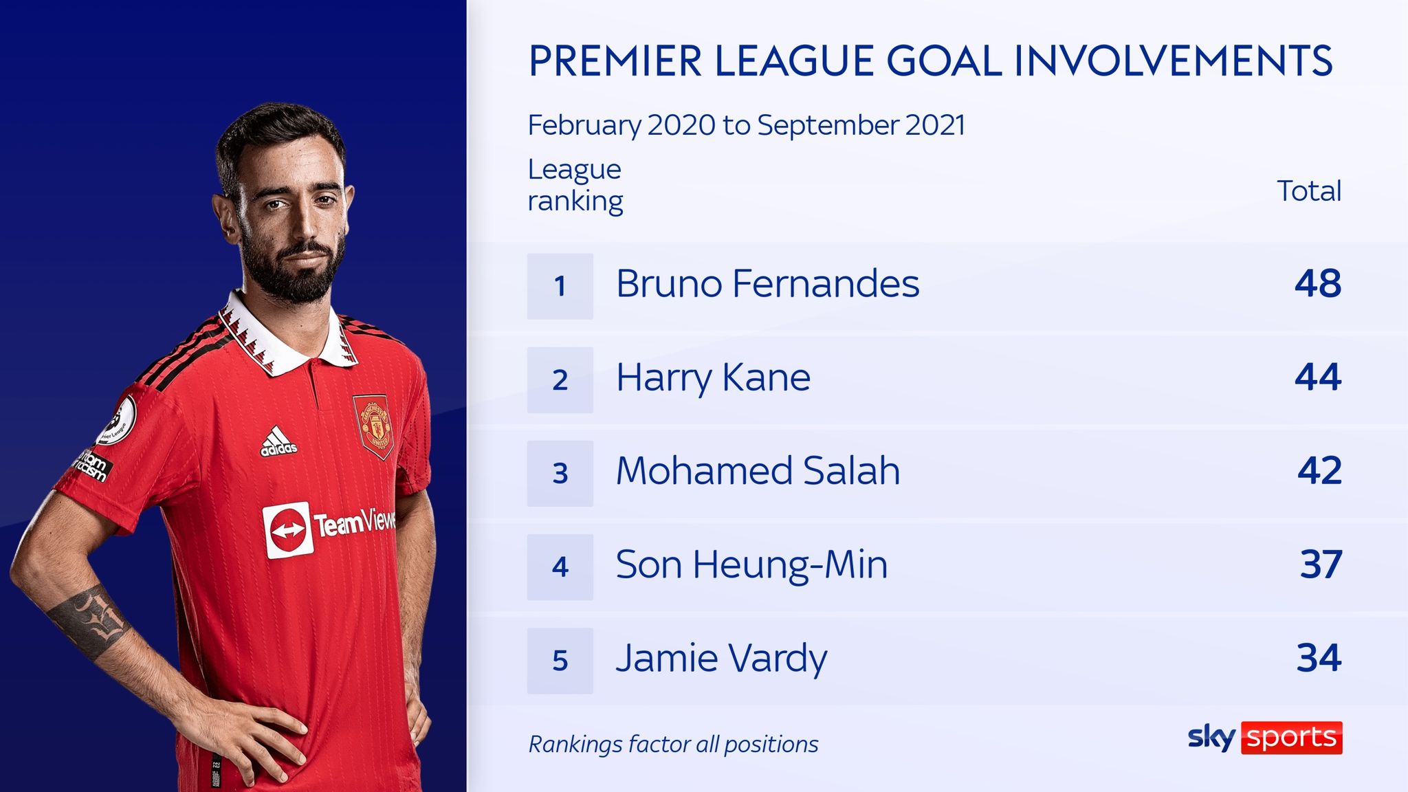 Bruno Fernandes’ form at Manchester United: Cristiano Ronaldo exit can ...