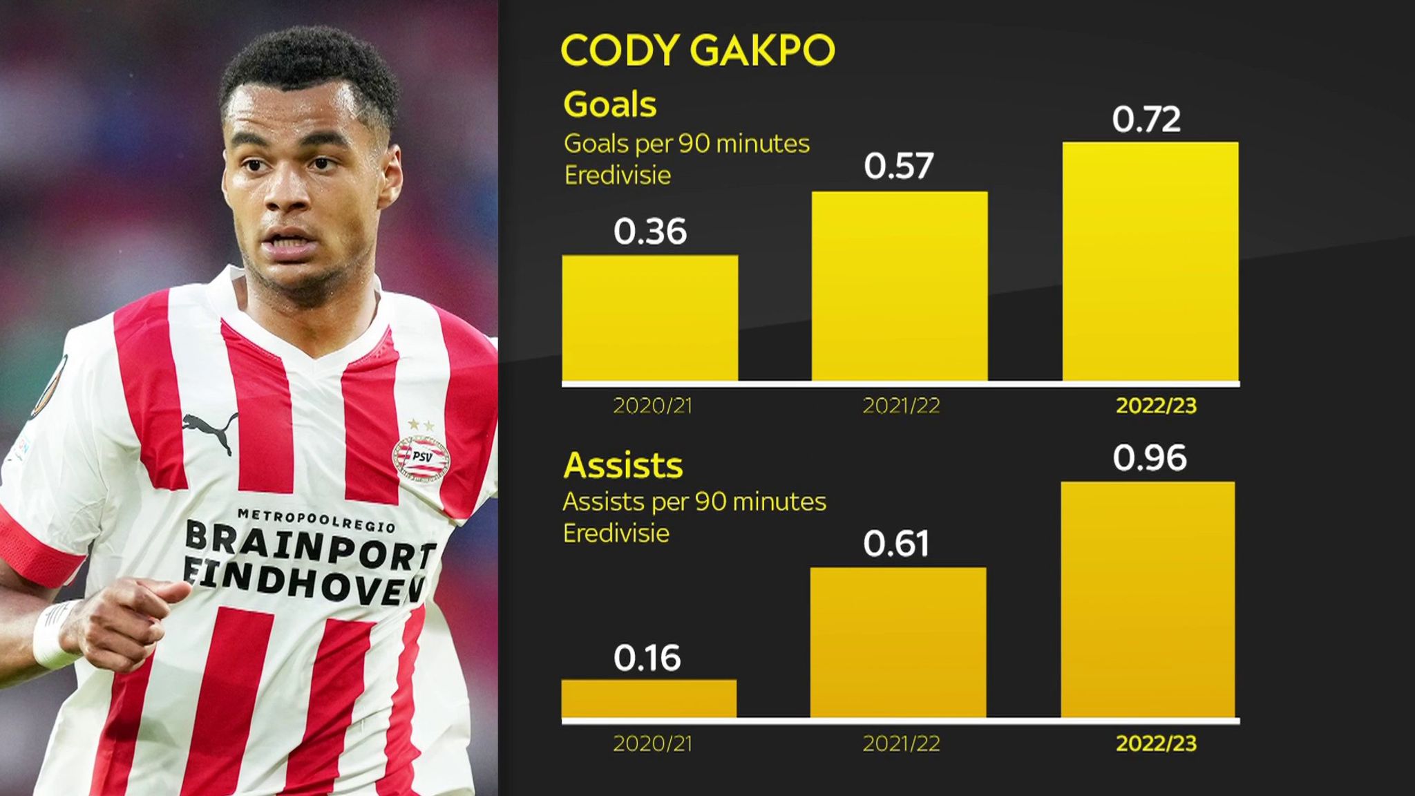 Cody Gakpo: le patron de Liverpool, Jurgen Klopp, a déclaré que l ...