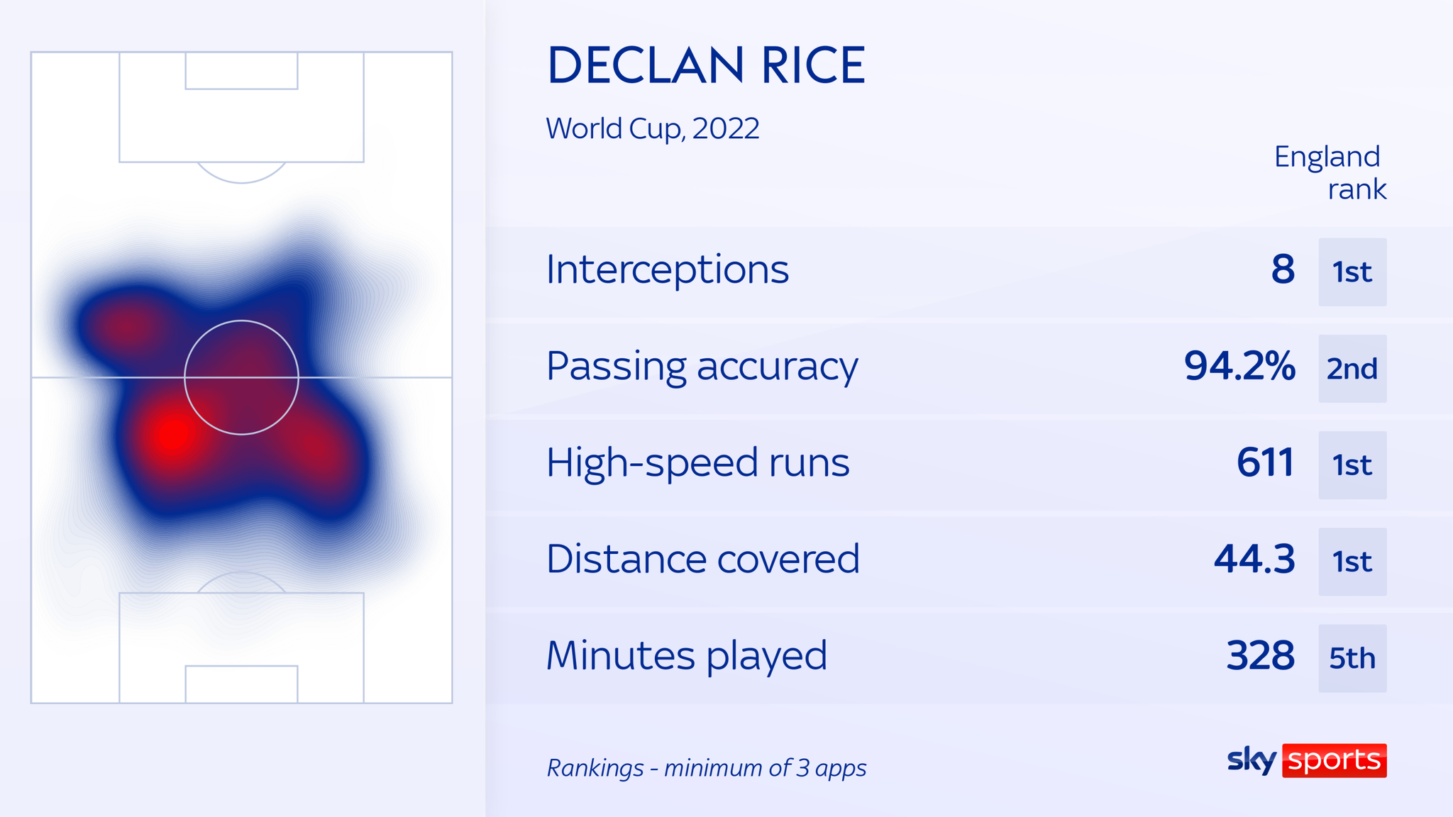 Declan Rice: England midfielder out of training with illness just three ...