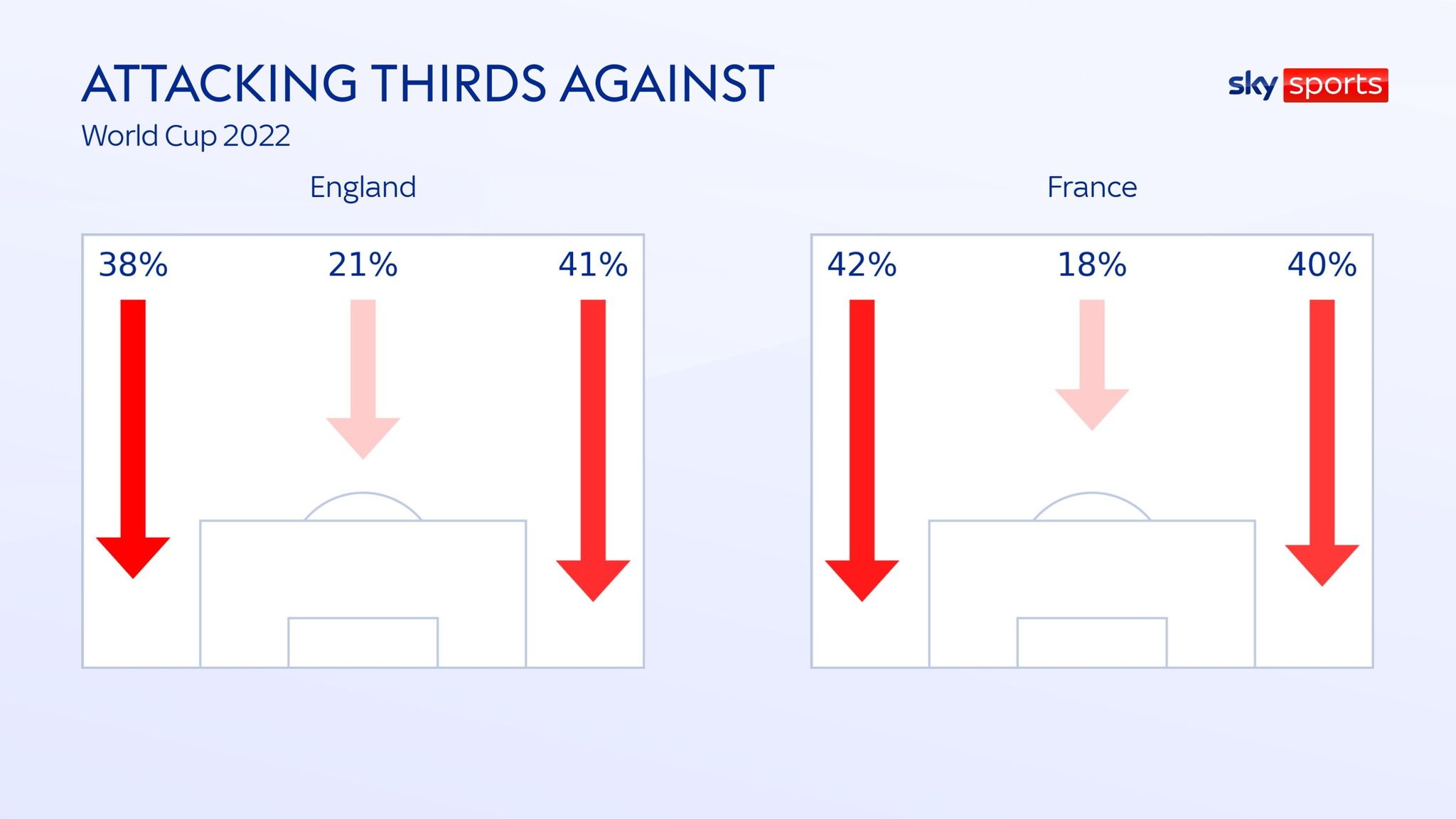England vs France, World Cup 2022 quarter-final showdown: Tactics ...