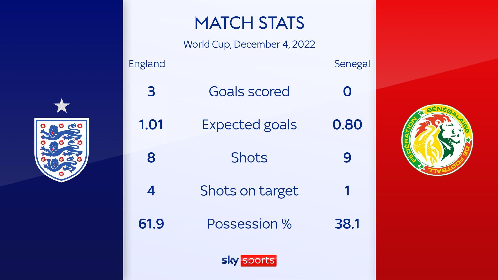 World Cup 2022 - England 3-0 Senegal: Gareth Southgate's side set up ...