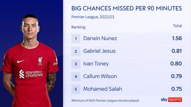 Darwin Nunez’s Liverpool form: Misses, goals and more misses - but stats show plenty of reason ...