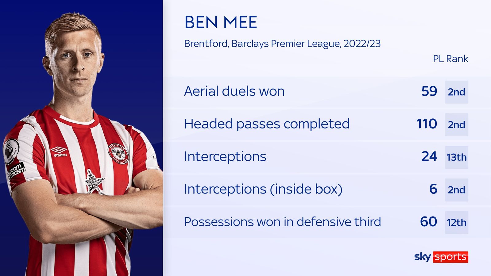 Ben Mee interview: Brentford defender on feeling revitalised under ...