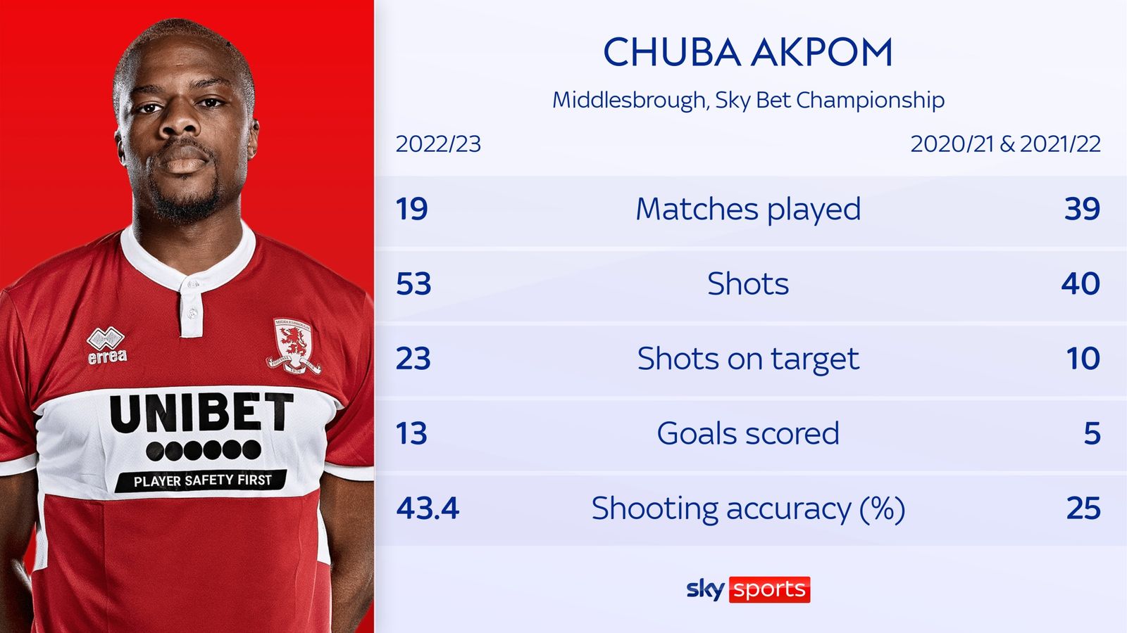 Championship: Chuba Akpom, Viktor Gyokeres, Oscar Estupinan in race for ...