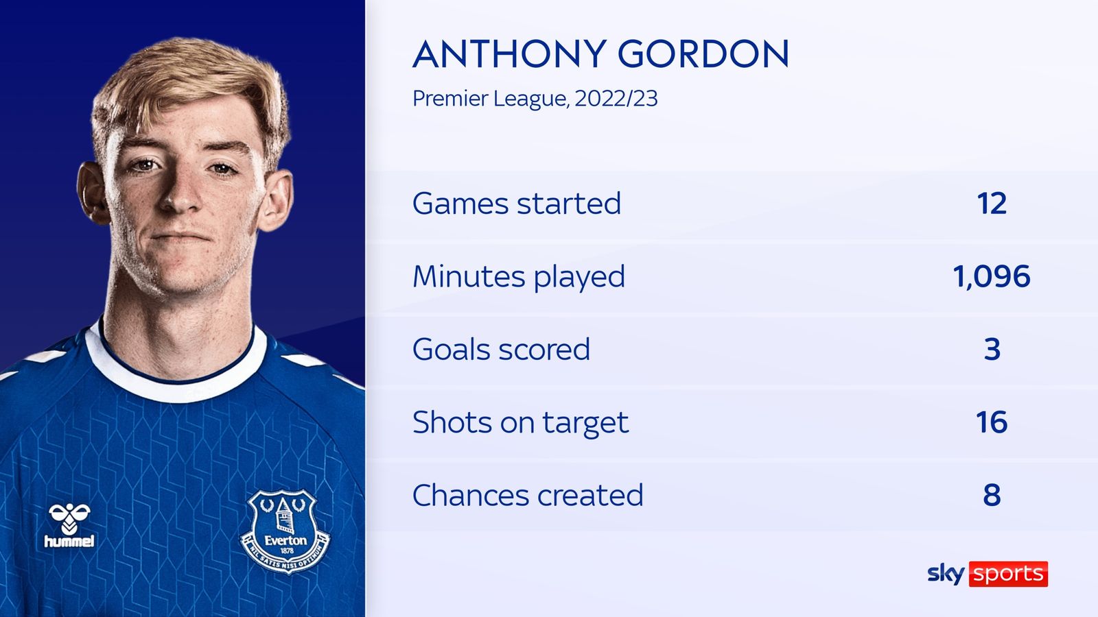 Anthony Gordon joins Newcastle for £45m from Everton after handing in ...