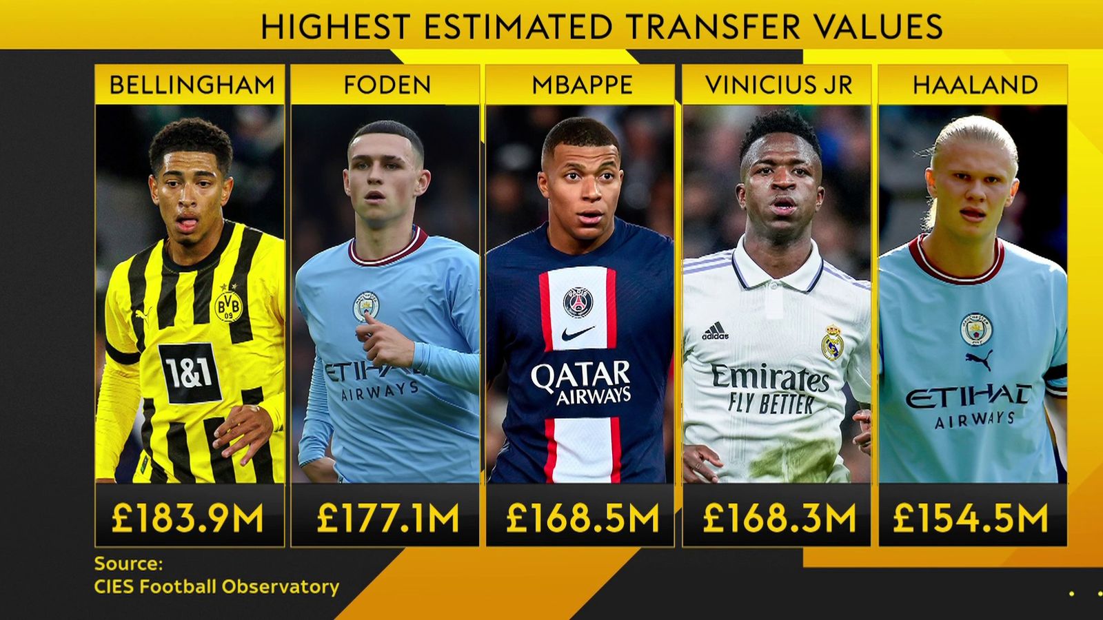 Jude Bellingham, Kylian Mbappe and Erling Haaland: Who has the highest ...