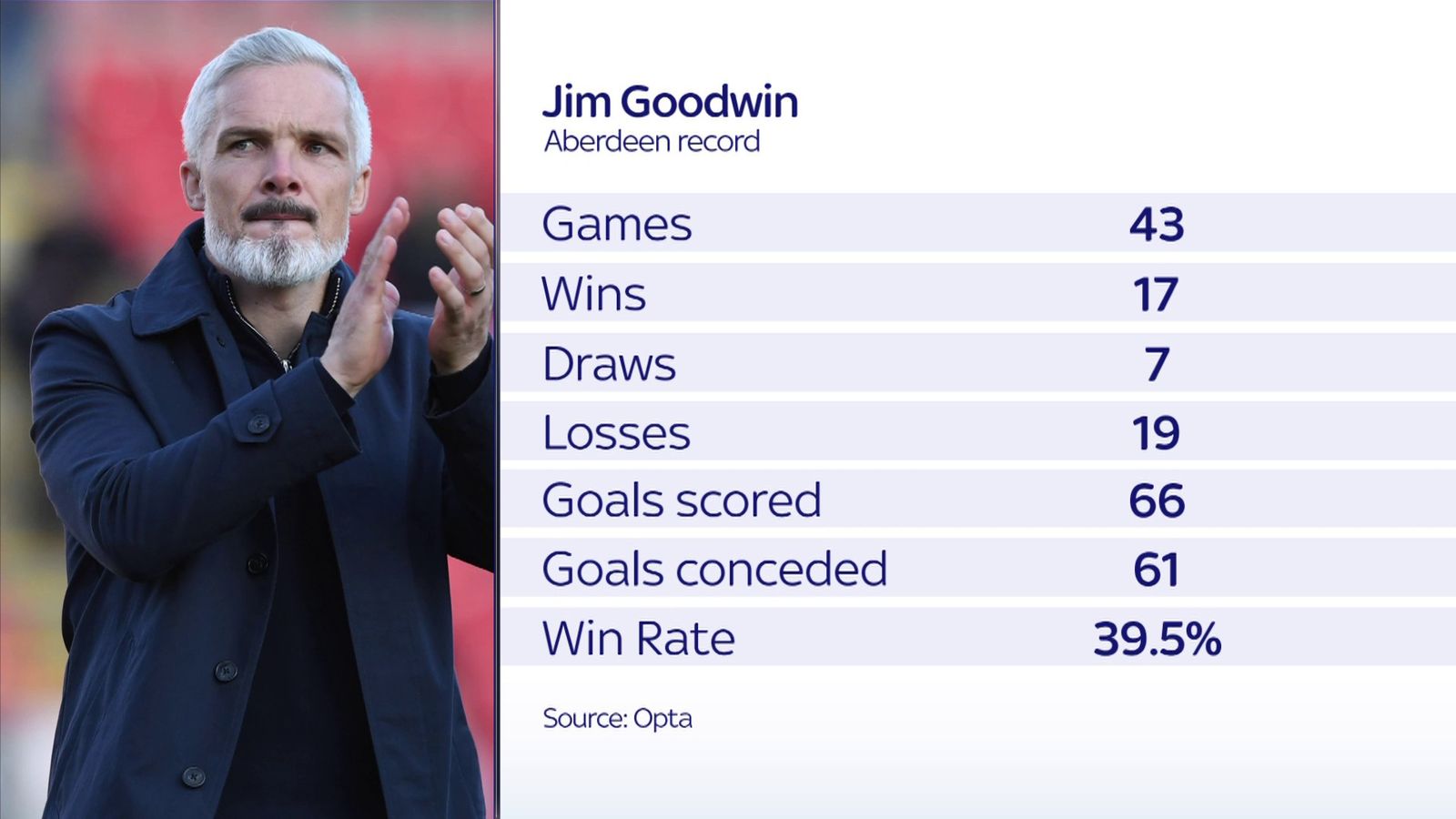 Jim Goodwin: Aberdeen sack manager after 6-0 Scottish Premiership ...