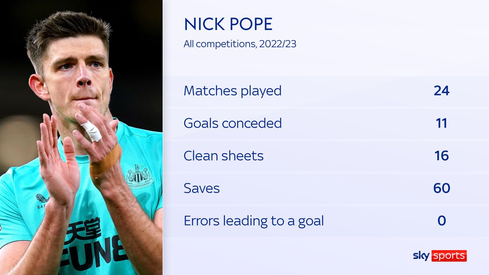 Nick Pope hailed as 'best goalkeeper in the world' by Newcastle team ...