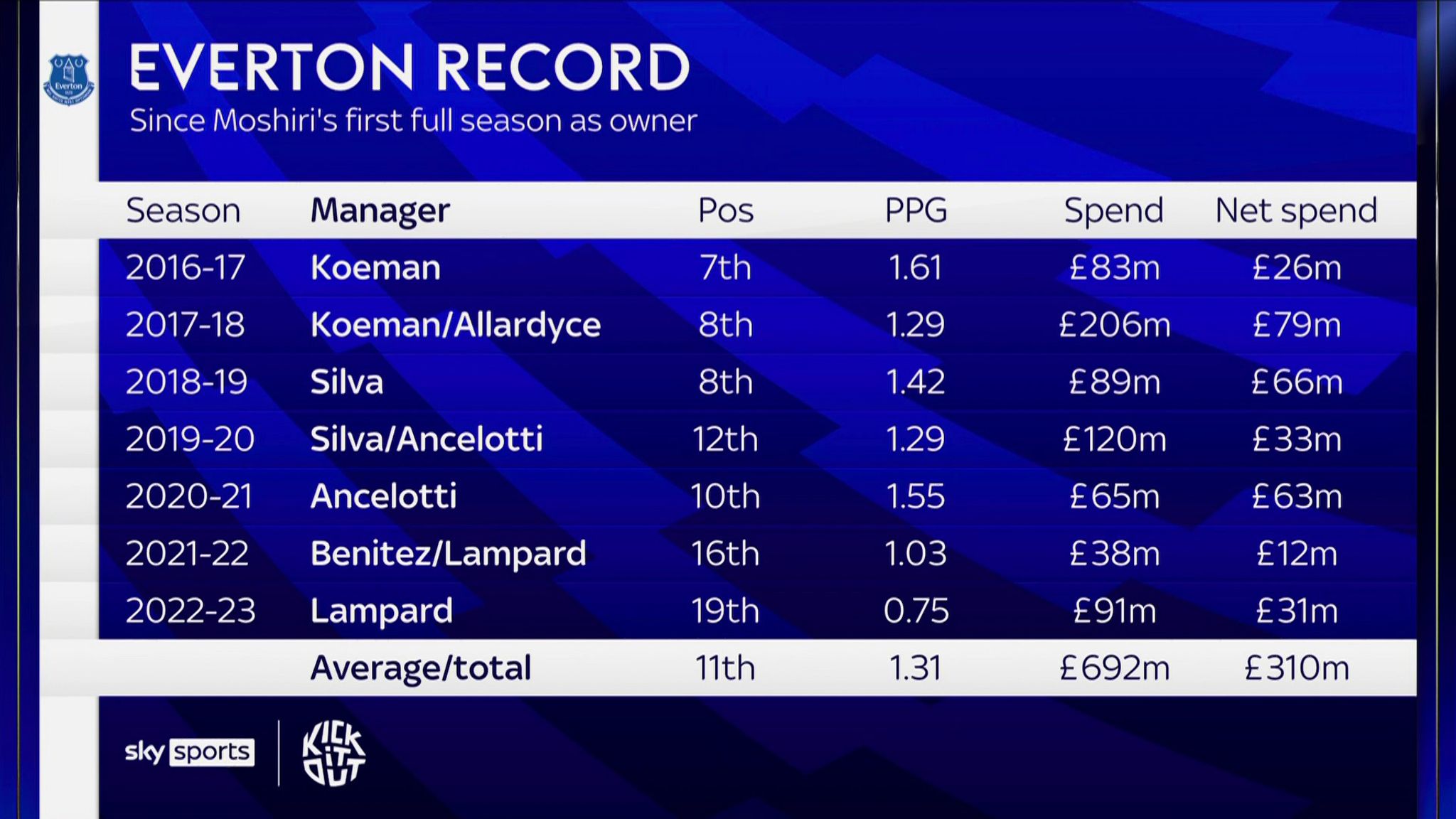 Sean Dyche: Everton confirm former Burnley boss as their new manager on two-and-a-half-year ...