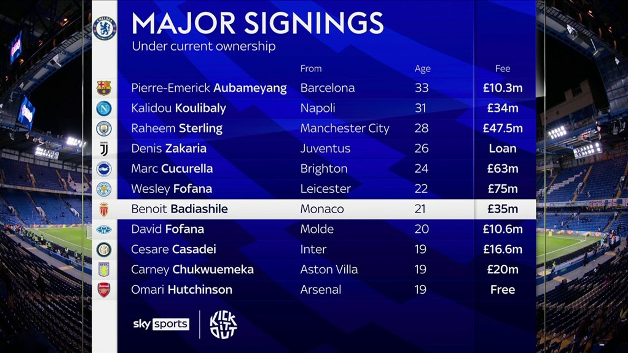 Chelsea complete deal for Brazilian teenager Santos – Chelsea FC News