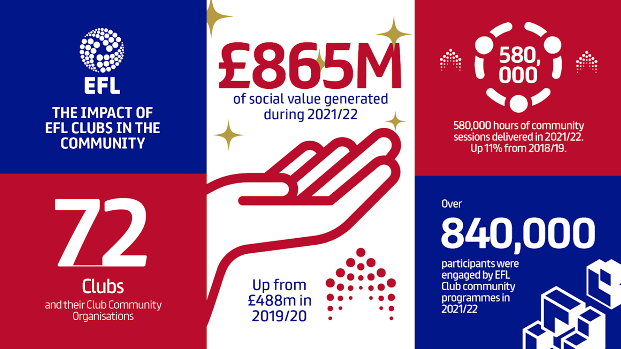 EFL clubs' community organisations generated more than £865m of social ...