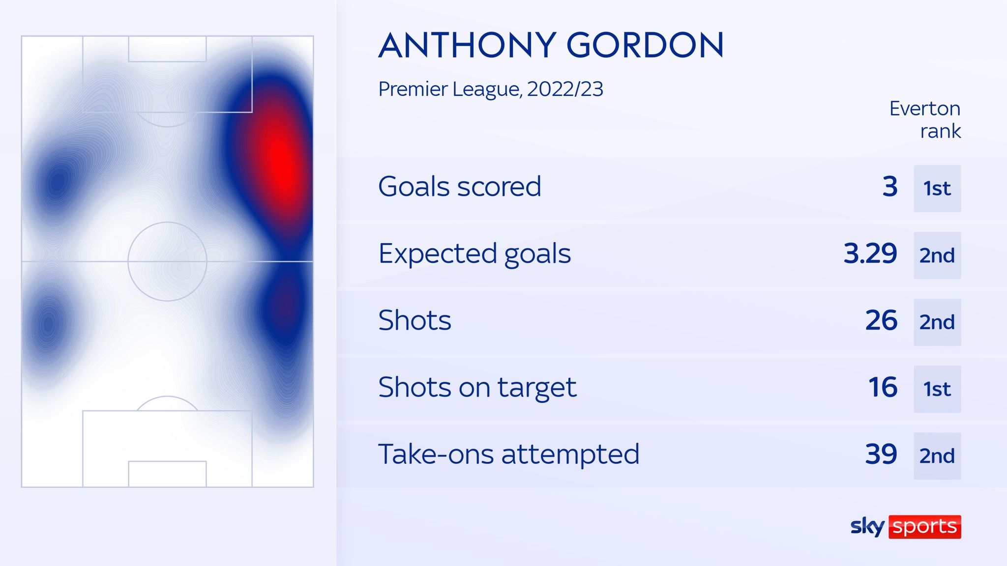 Anthony Gordon: Why have Newcastle signed the Everton winger ...