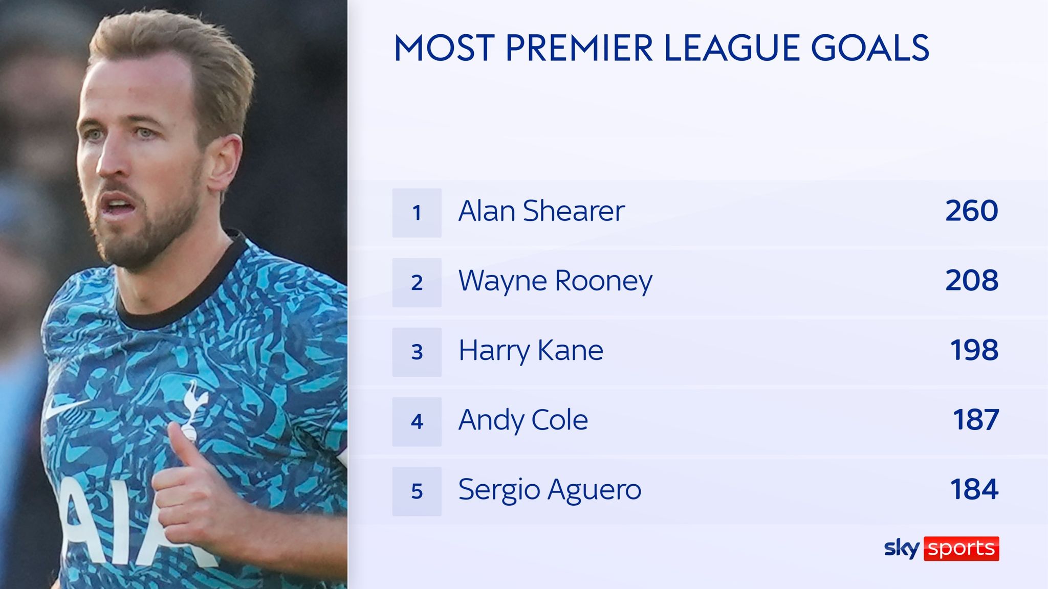 Harry Kane: Tottenham striker could hit 200 Premier League goals ...