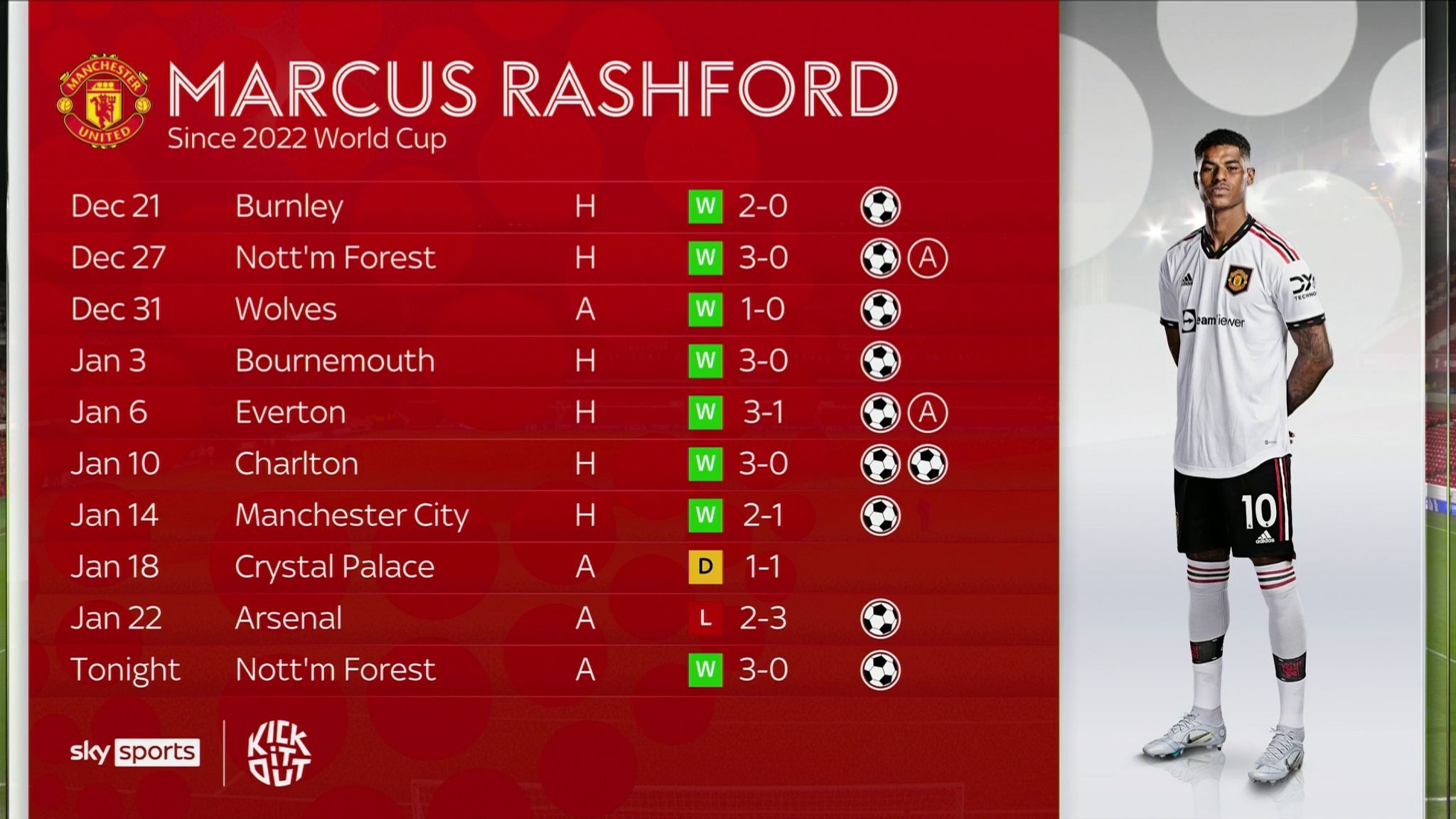 Marcus Rashford: Manchester United forward's fine form continues but ...