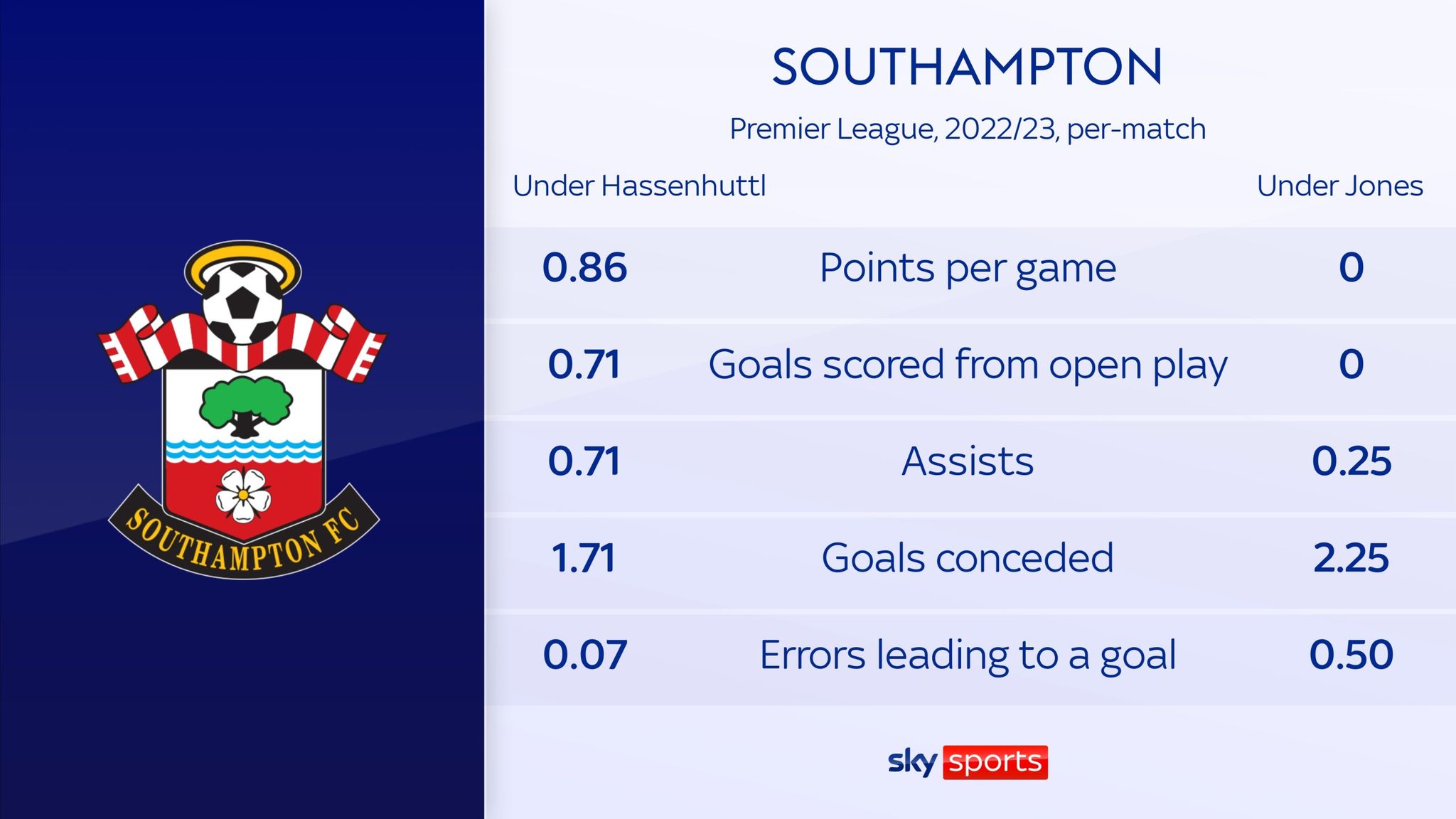 Has Nathan Jones bitten off more than he can chew at Southampton after fourth successive defeat ...