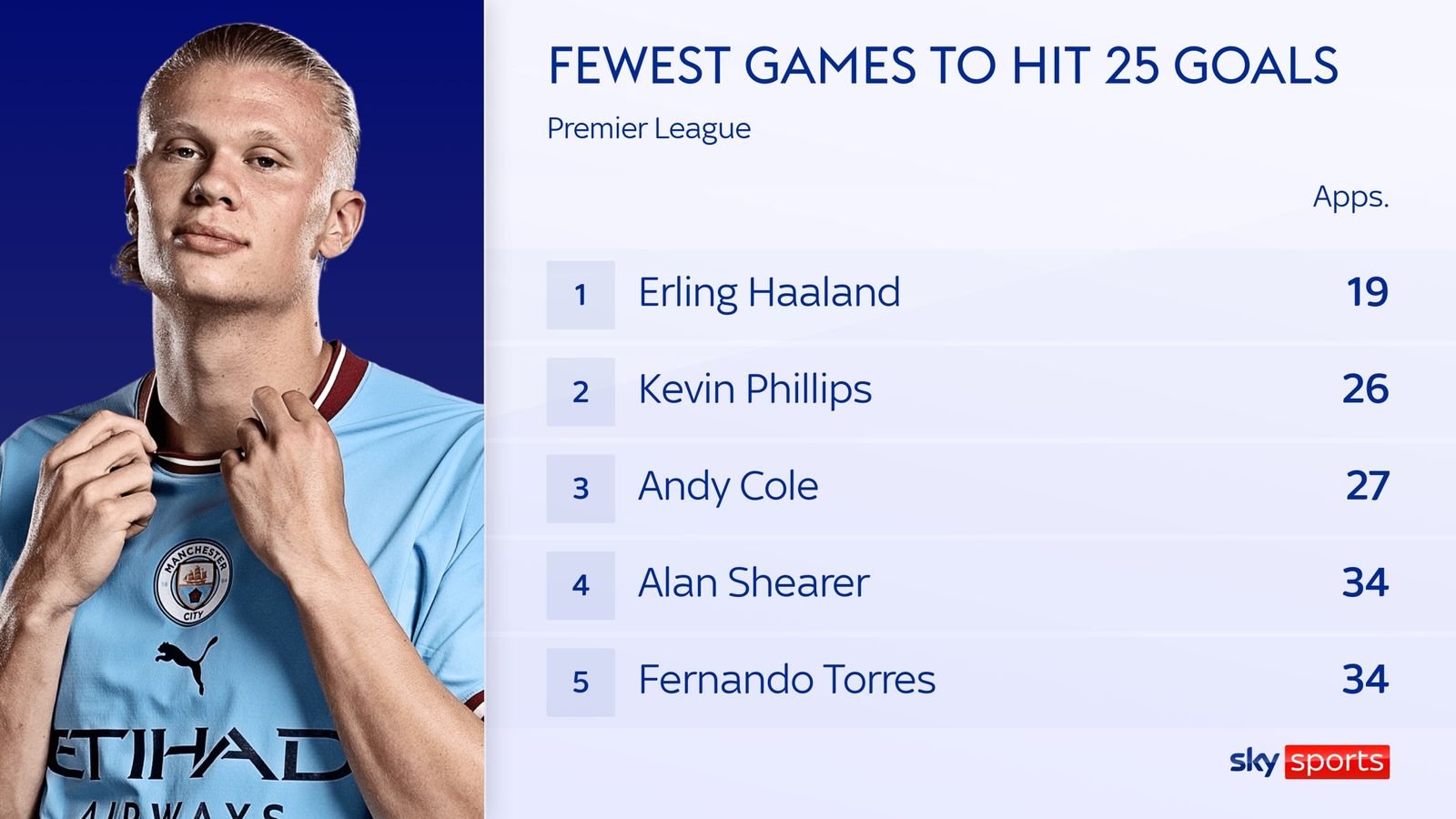 Stats to share: Erling Haaland, Harry Kane, Mykhailo Mudryk, Newcastle ...