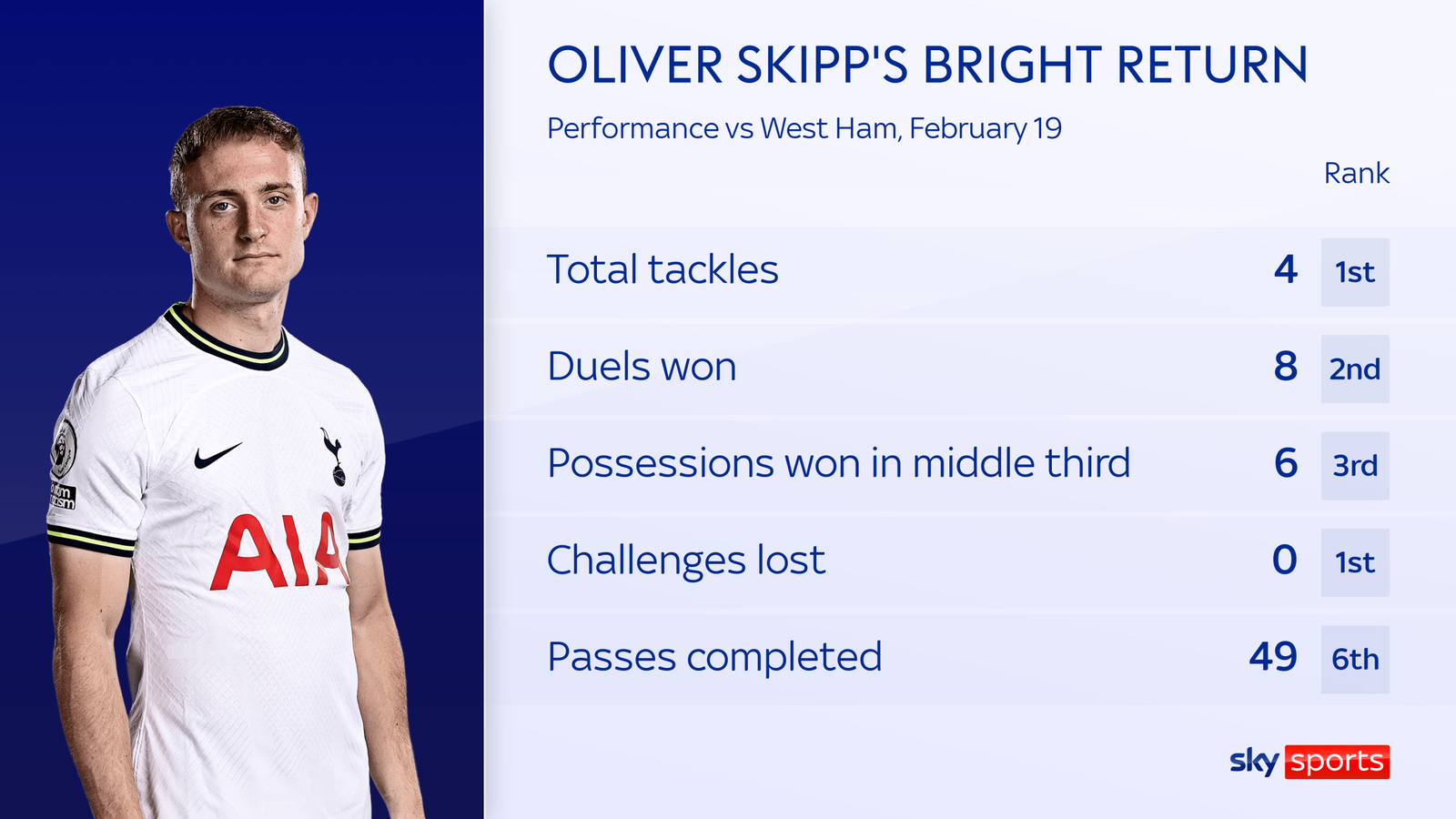 Oliver Skipp steps up to the plate to fill Rodrigo Bentancur's absence ...