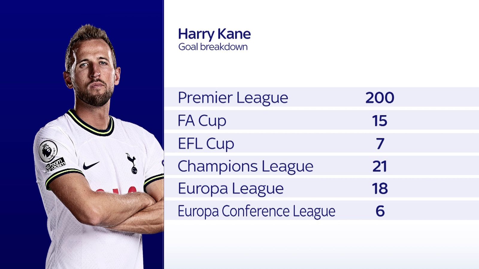 Harry Kane: Tottenham striker nets 200th Premier League goal and overtakes Jimmy Greaves as ...
