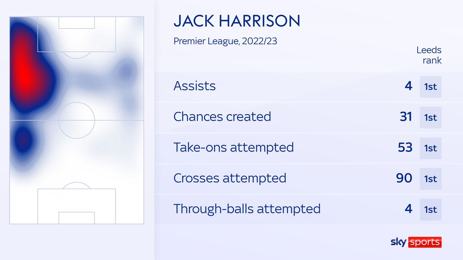 Jack Harrison: Leeds winger to sign new deal and end speculation after ...