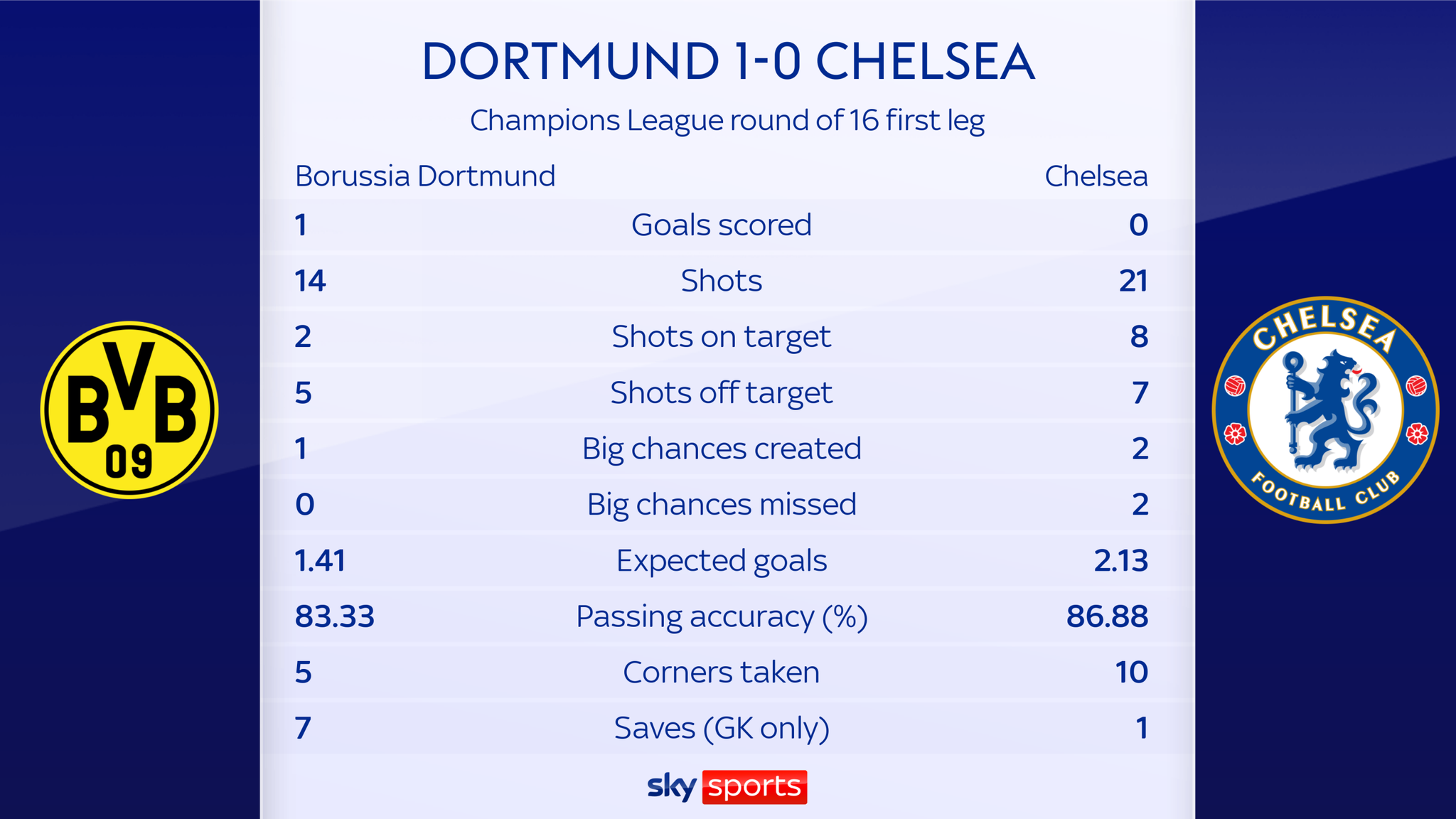 Borussia Dortmund 1-0 Chelsea: Karim Adeyemi’s goal is the difference ...