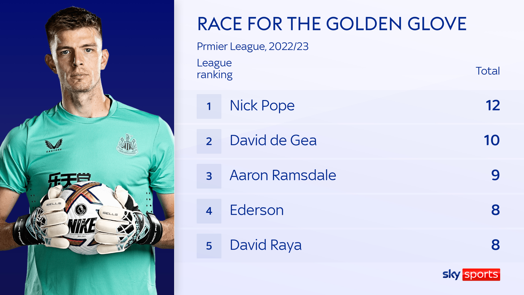 David de Gea, David Raya, Bernd Leno: Who have been the Premier League ...