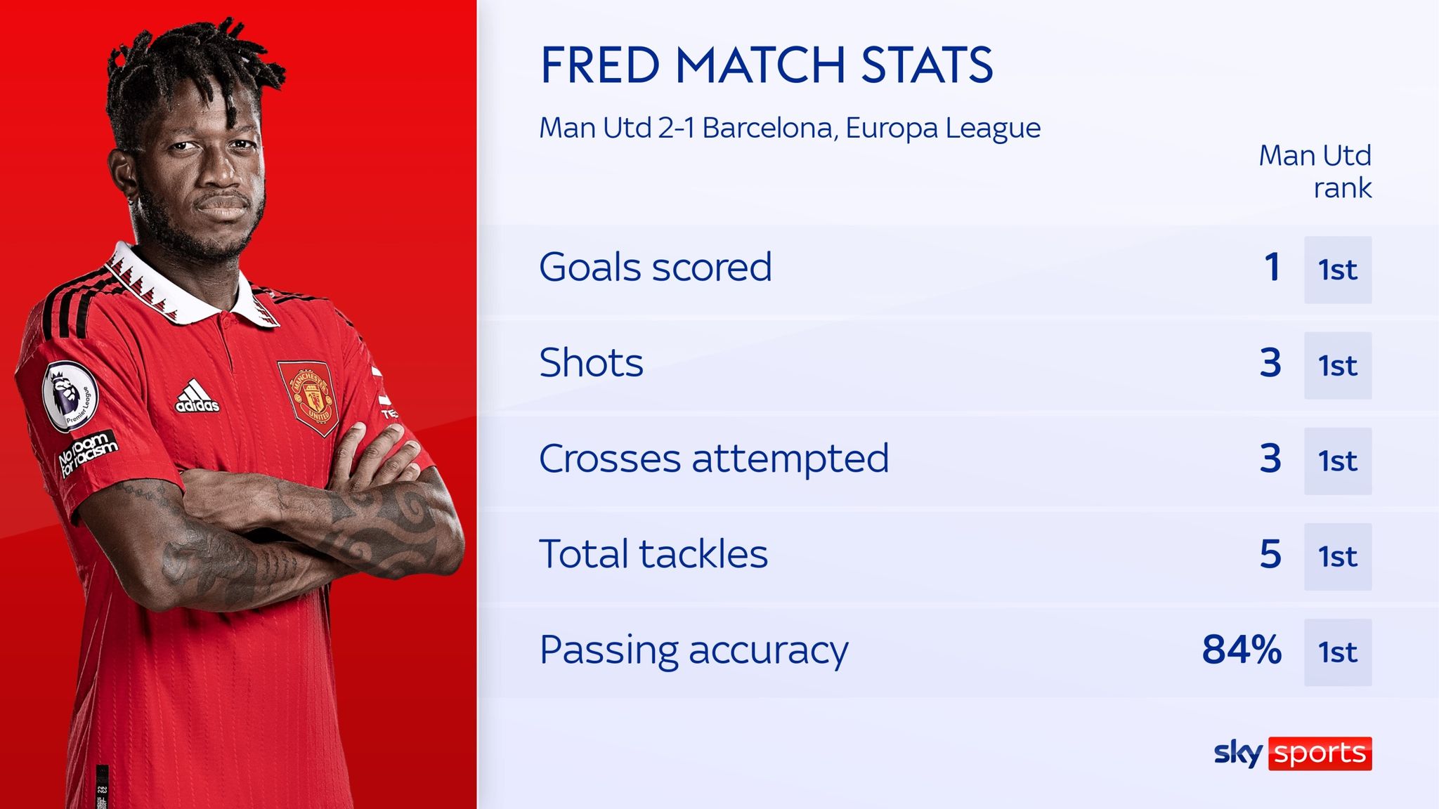 Manchester United vs Barcelona talking points: Fred typifying Erik ten ...