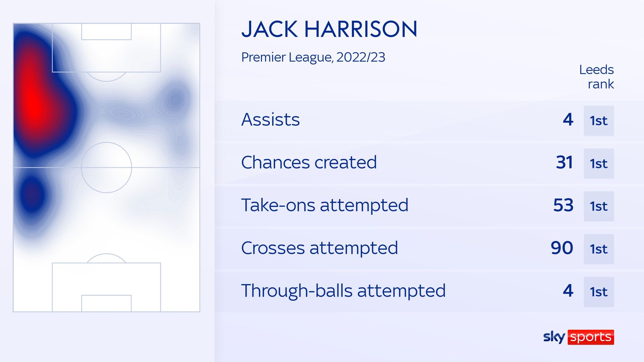 Jack Harrison: Leeds winger to sign new deal and end speculation after ...