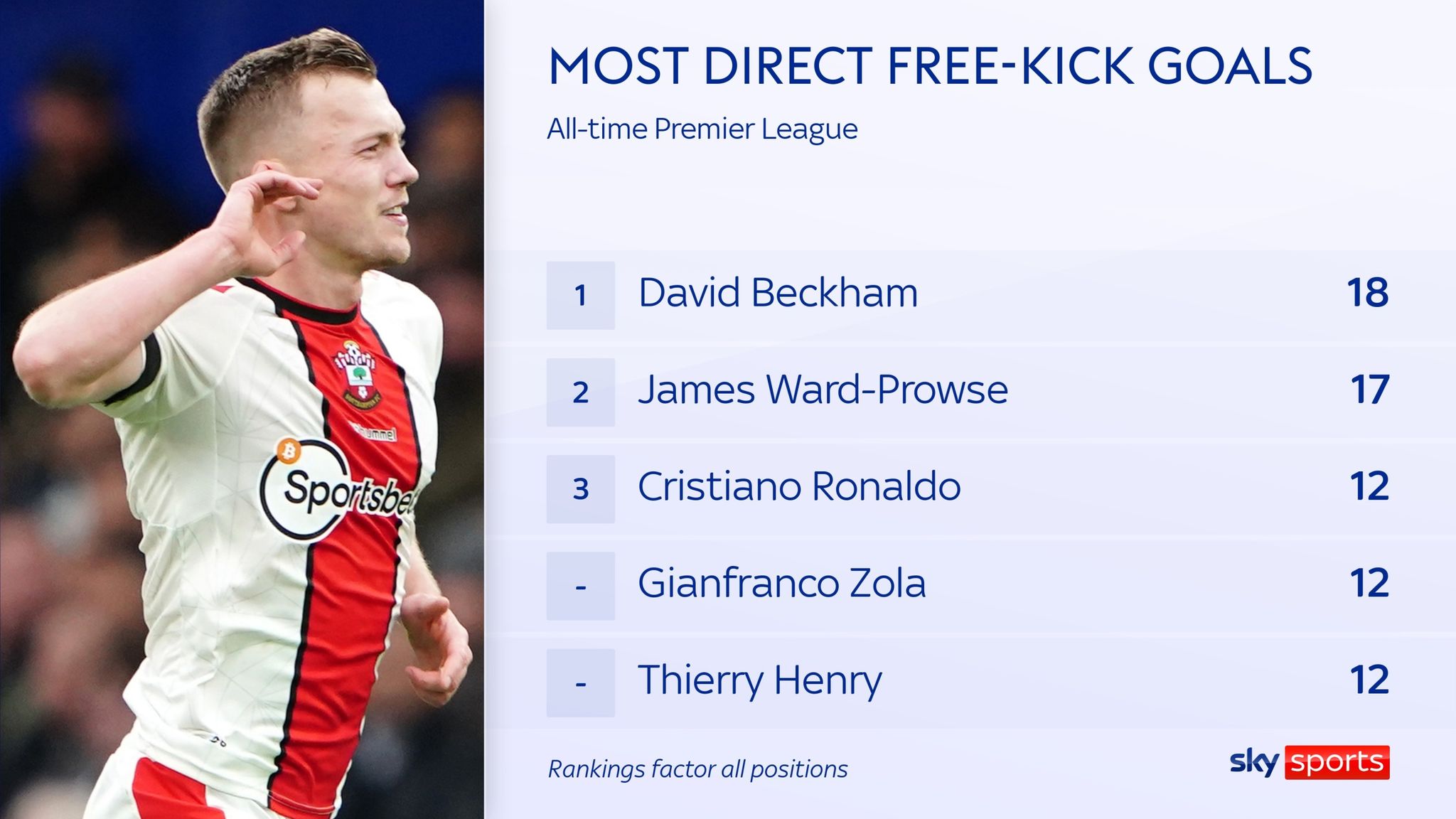 James Ward-Prowse interview: West Ham midfielder discusses David ...