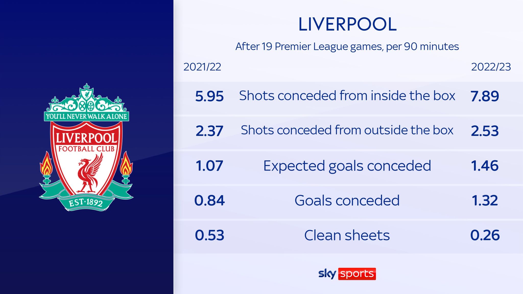 Liverpool: How Jurgen Klopp's Reds have been hurt on the pitch by a ...