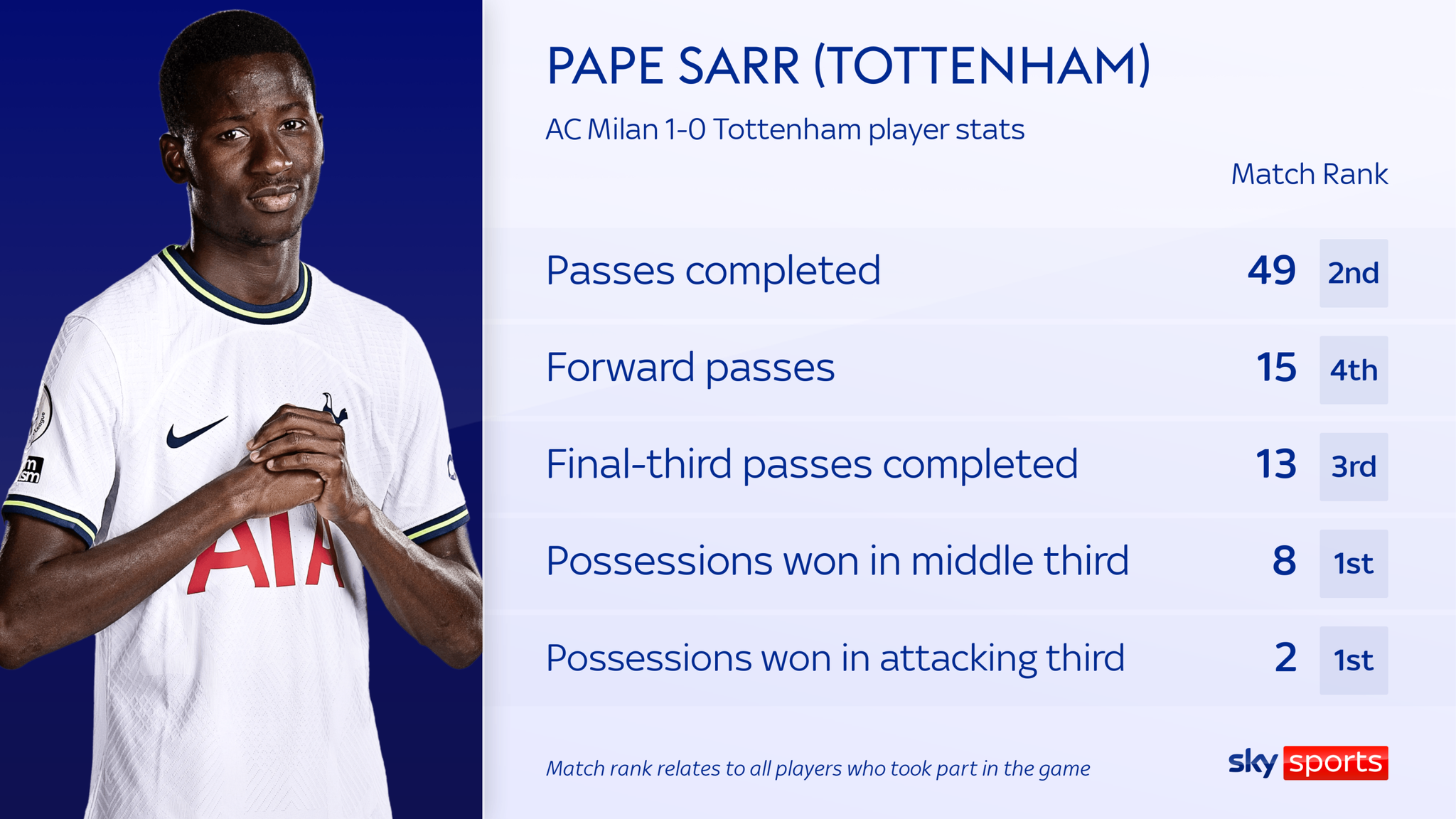 Pape Matar Sarr exclusive: Tottenham midfielder on settling into Spurs ...