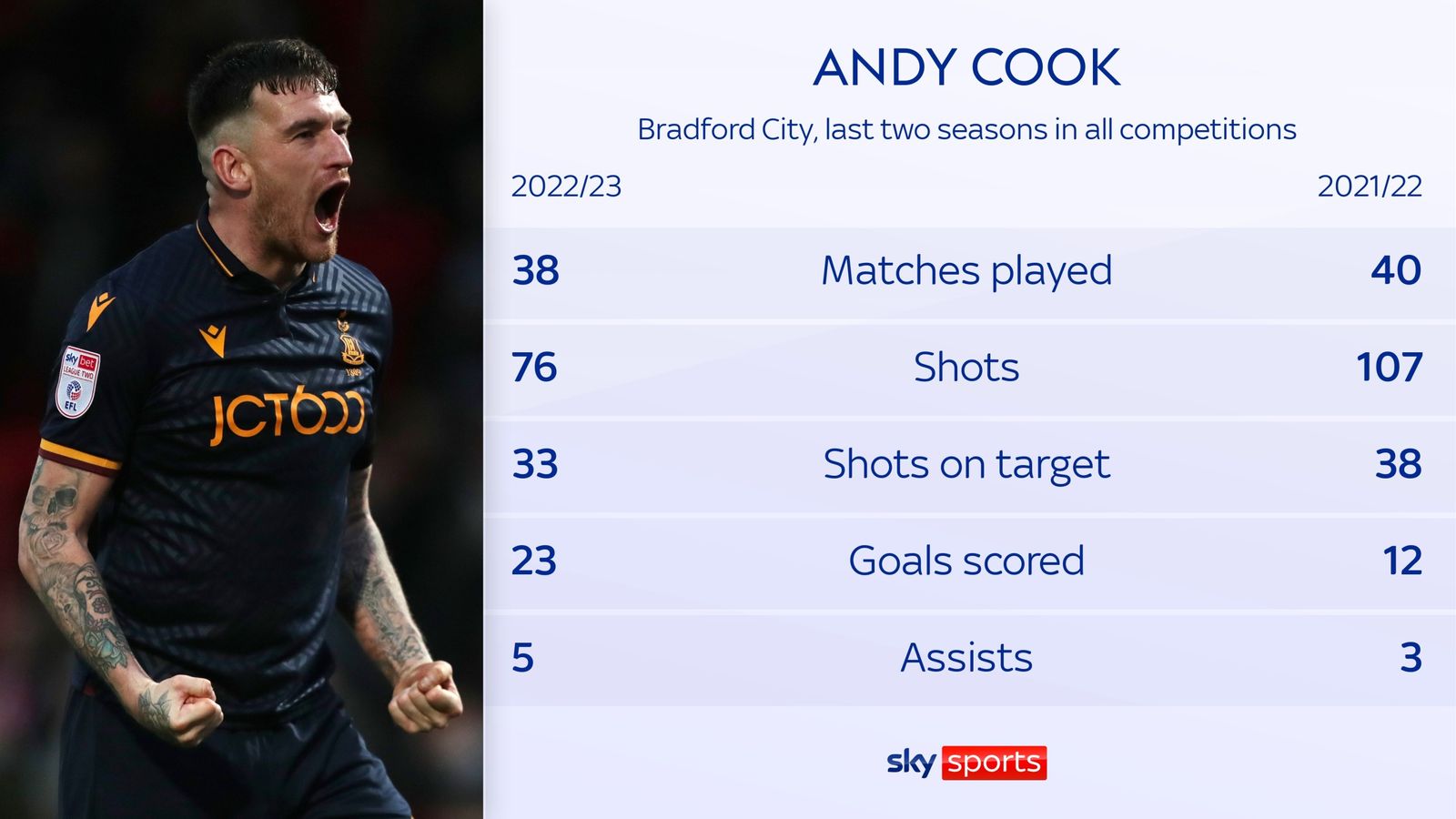 Andy Cook interview: How Bradford City striker became League Two's ...